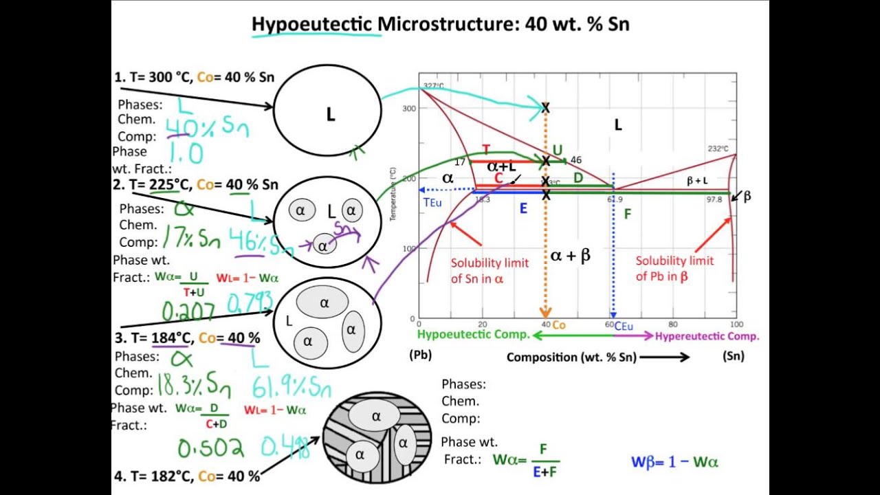 Muddiest Point- Phase Diagrams II: Eutectic Microstructures