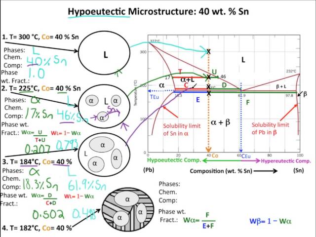 Understanding Eutectic Microstructures in Phase Diagrams | Galaxy.ai ...