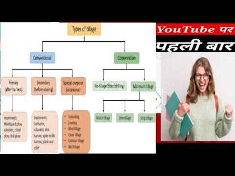 Agronomy Basic Knowledge part -11|Modern Concept of Tillage|