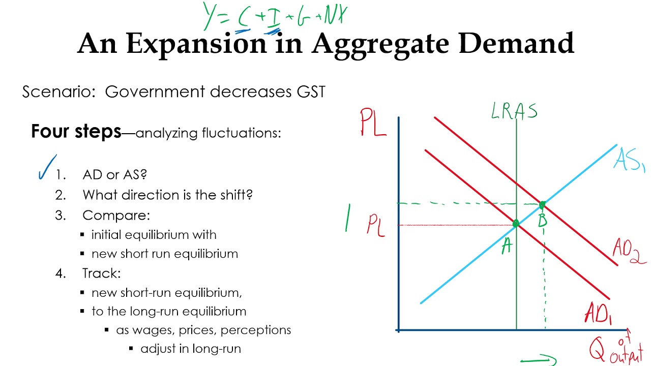 Ch 14g The Effects of a Shift in Aggregate Demand