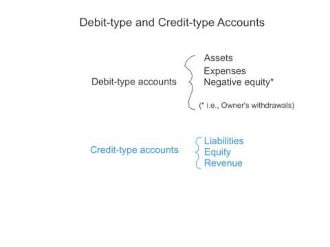 The Dr- & Cr-type accounts