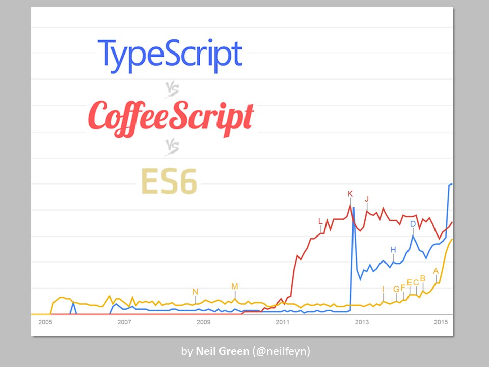 TypeScript vs. CoffeeScript vs. ES6