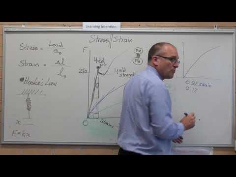 Stress and strain basics Proof Stress