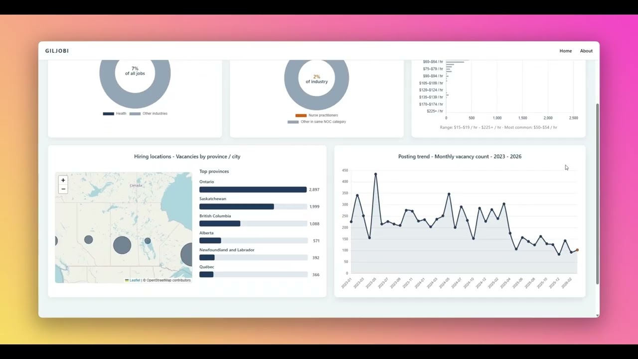 GILJOBI: Job Market Analytics Platform (1st Place Capstone)