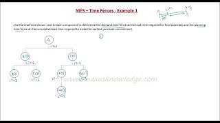 MPS - Master production scheduling - Solved examples
