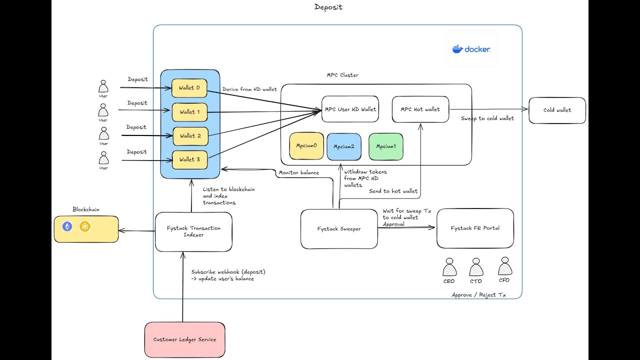 Fystack Ignite: Self-host Crypto custody platform powered by MPC wallet with one single command