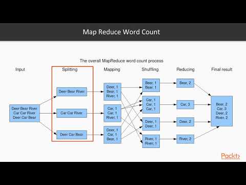 Learn Learn Algorithm Data Structure in Java for Day to Day Apps Map Reduce Paradigm|packtpub ...