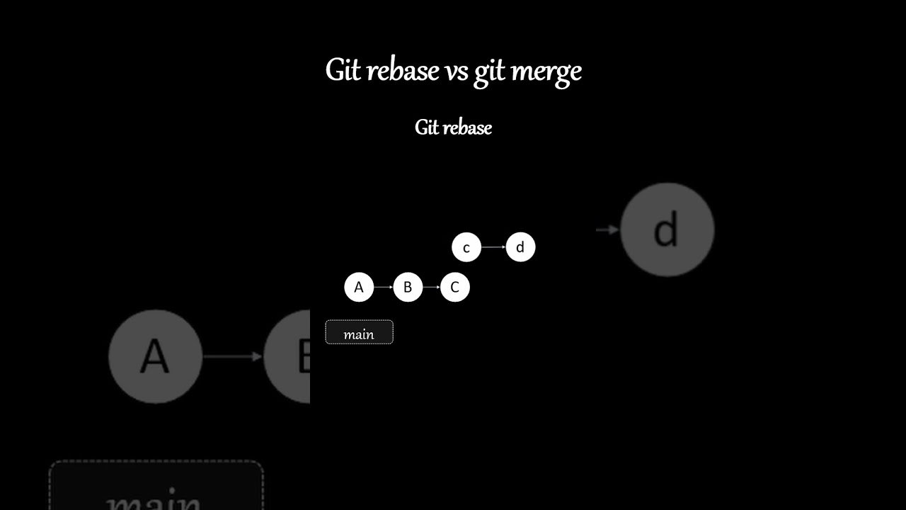 Git Merge vs. Rebase: A Visual Comparison 🔄📊