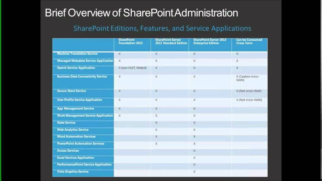 SharePoint 2013 Administration Overview