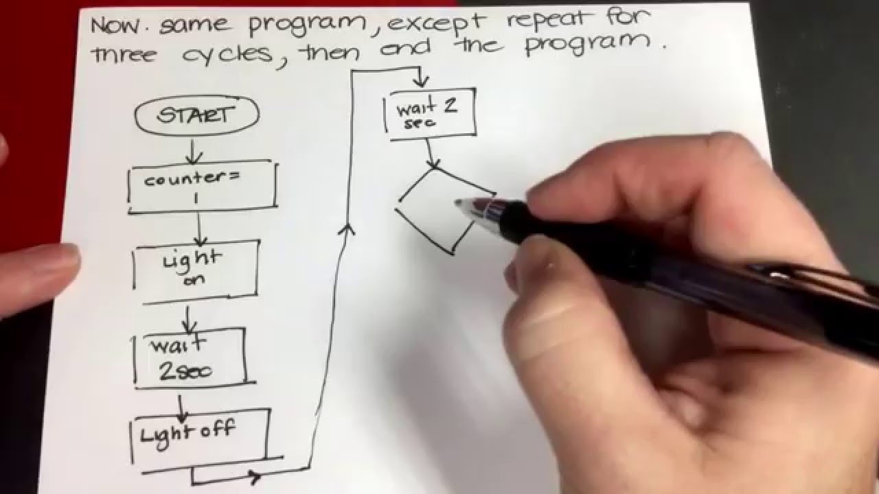 Programming Basics: Creating an algorithm/flowchart and then adding a counter.