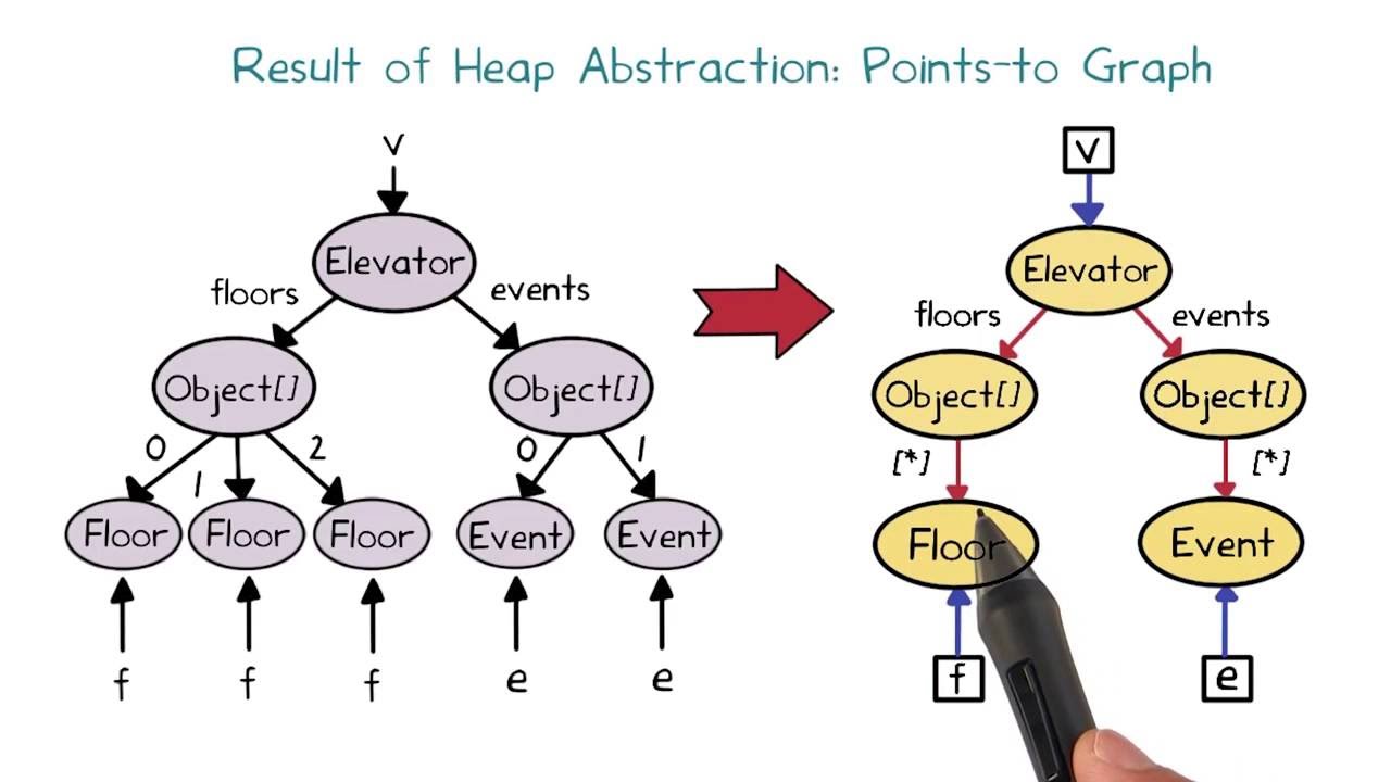 Chapter 6: Pointer Analysis