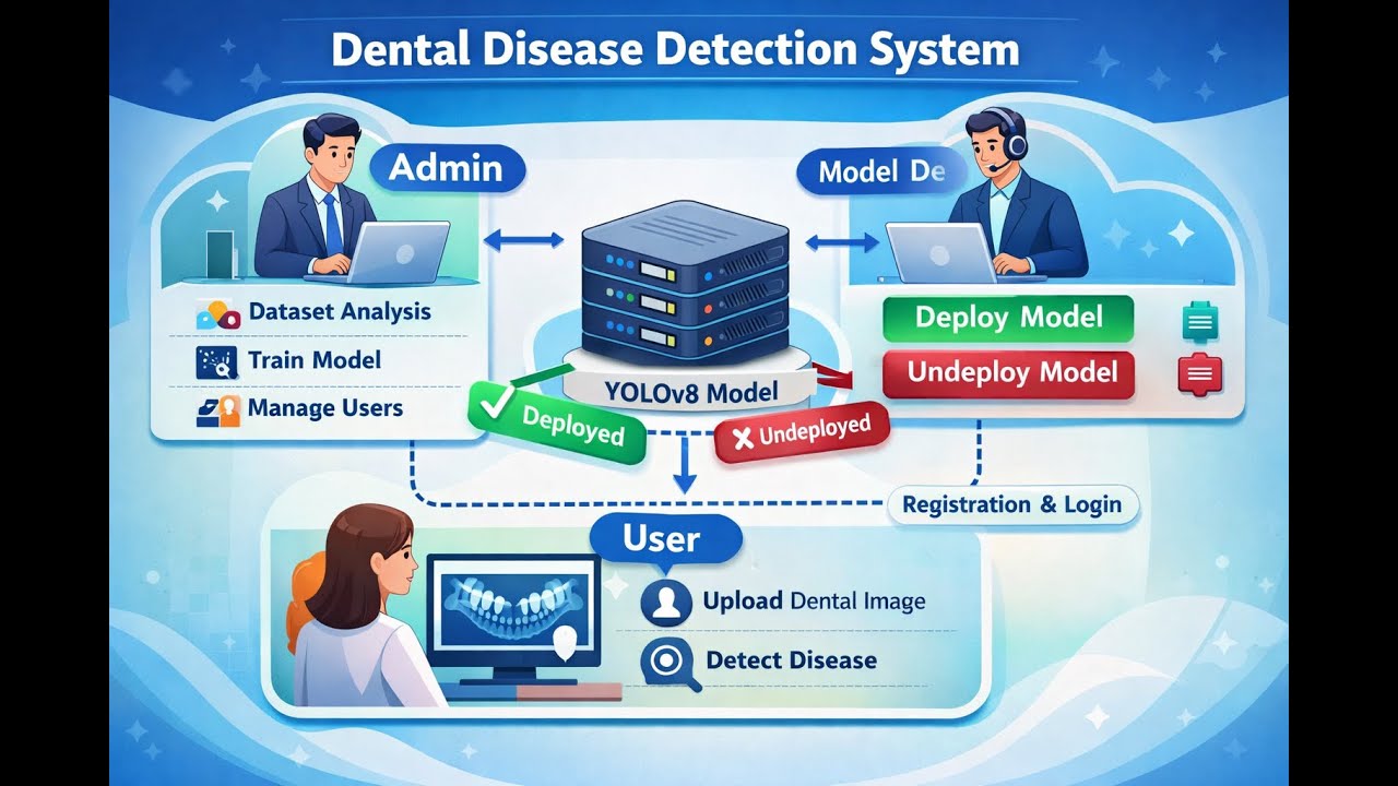 Dental Disease Detection and classification  using Deep Learning
