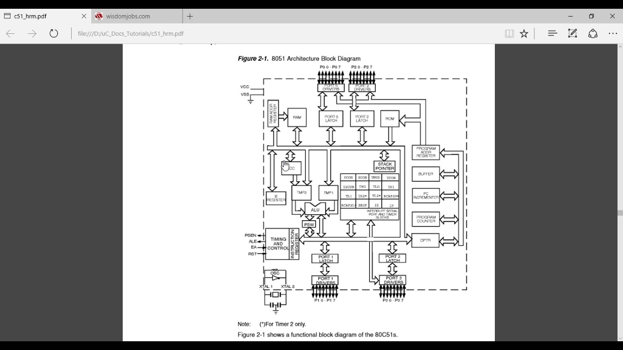 8051 microcontroller: Overview