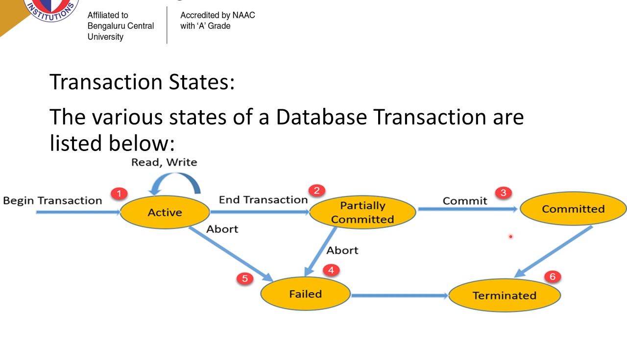 SSMRV Video Lectures-DBMS-Transaction Processing