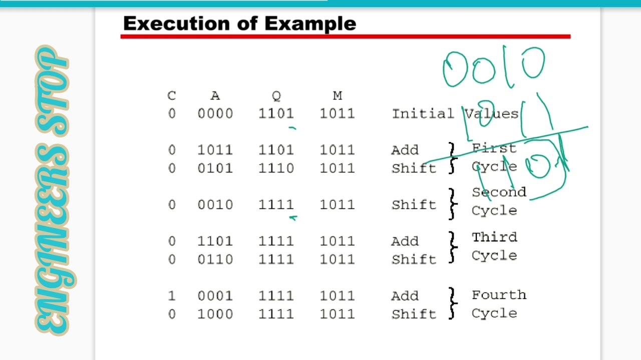Binary Unsigned Multiplication With Example(Hardware Implementation)