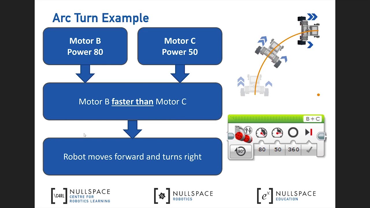 3 Basic Turns using LEGO Robots
