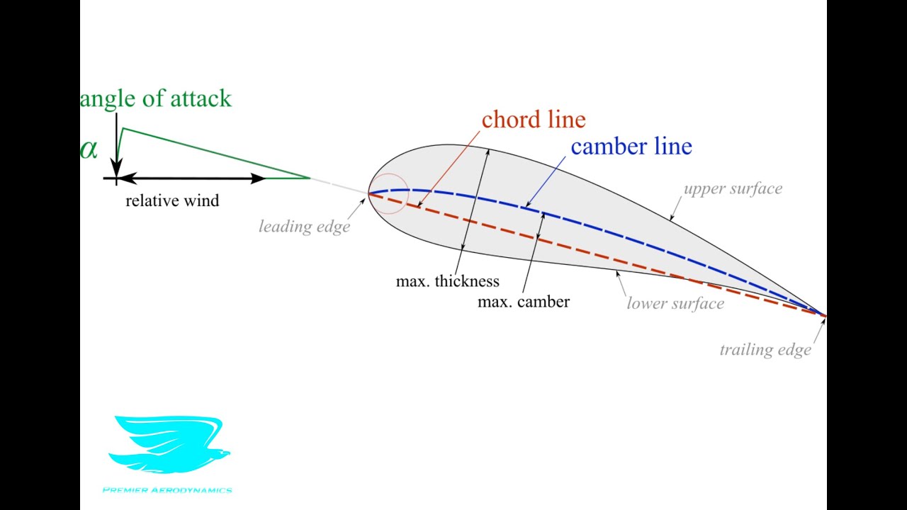 [Aero Fundamentals #16] Airfoil Nomenclature Explained