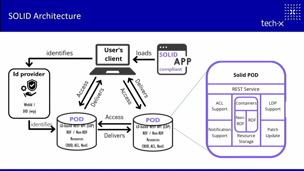 SOLID project : A solid foundation for Data spaces