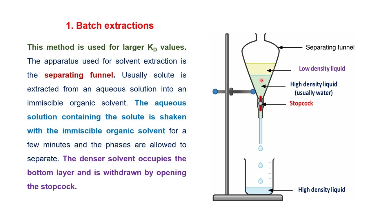 Types or methods of solvent extraction