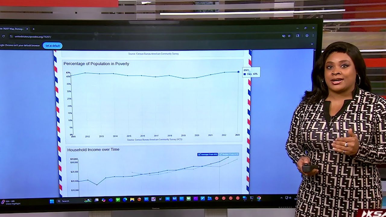 Census Bureau American Community Survey statistical poverty breakdown of West Side zip code