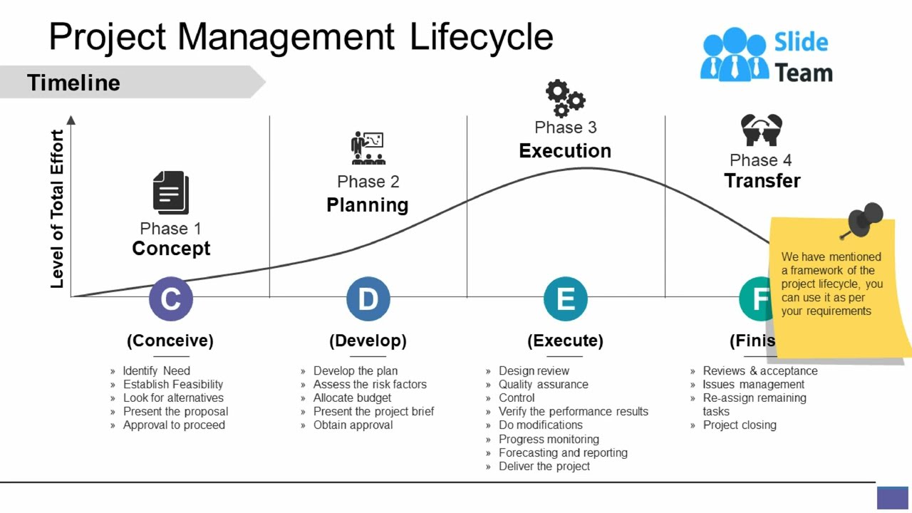 Project Management Lifecycle Ppt Graphics