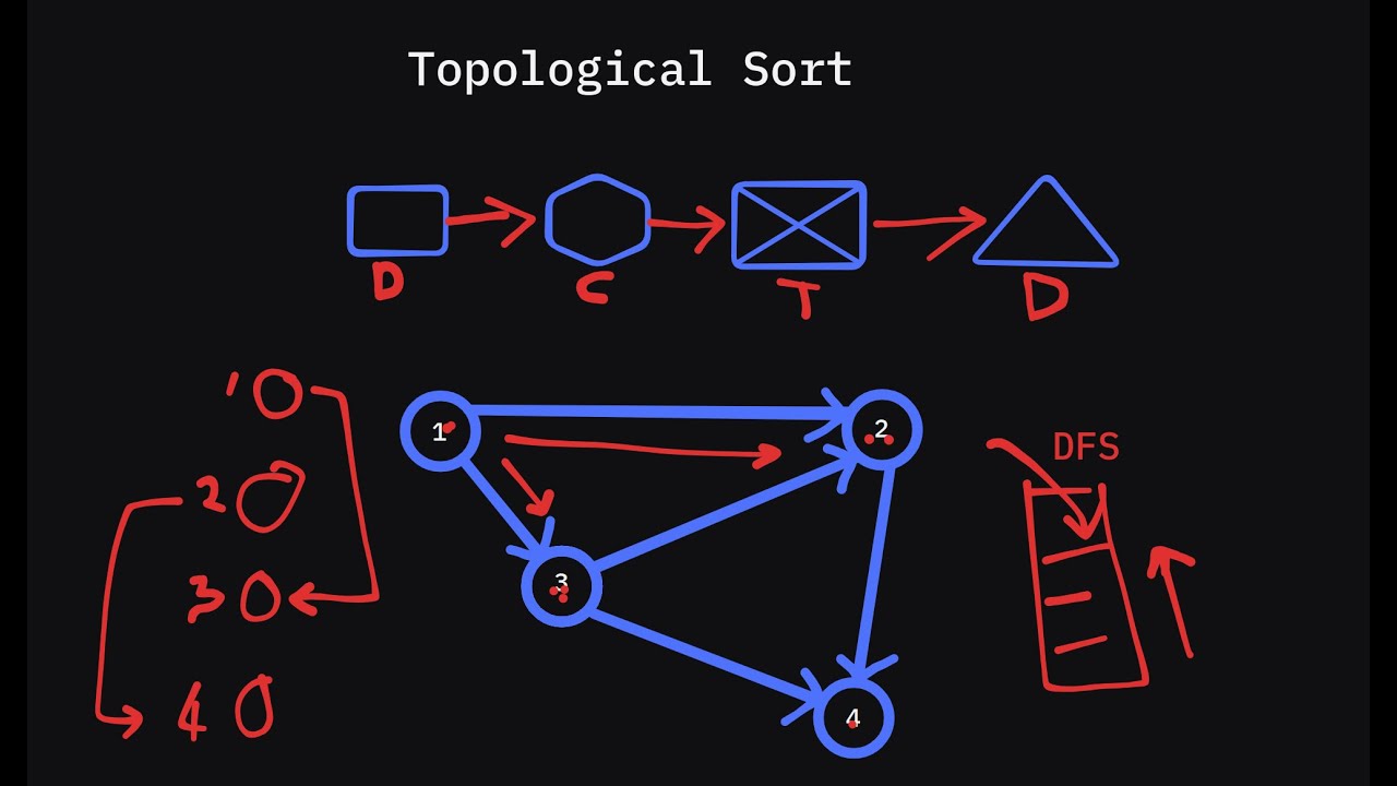 How Topological Sorting Works and Python Implementation