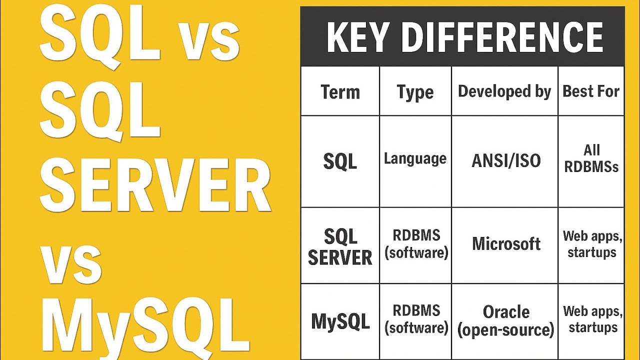 SQL vs SQL Server vs MySQL | Key Differences Explained with Table | data analytics 