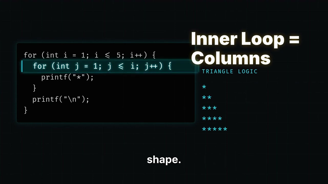 🔥 Nested Loops and Pattern Printing in C | Star Pattern Programs | Module 5 - Lesson 5.5