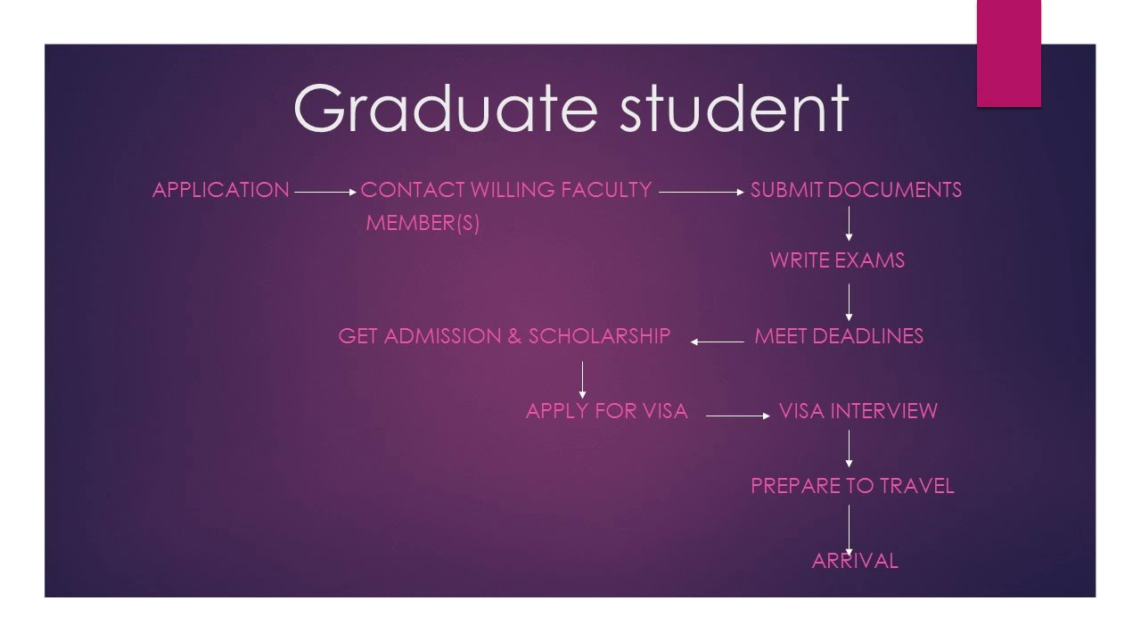 Study Abroad: GRAD APPLICATION FLOW CHART
