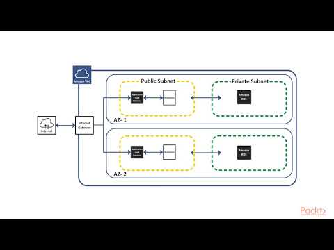 Learn Mastering AWS Security VPCs and Subnets | packtpub com - Mind Luster