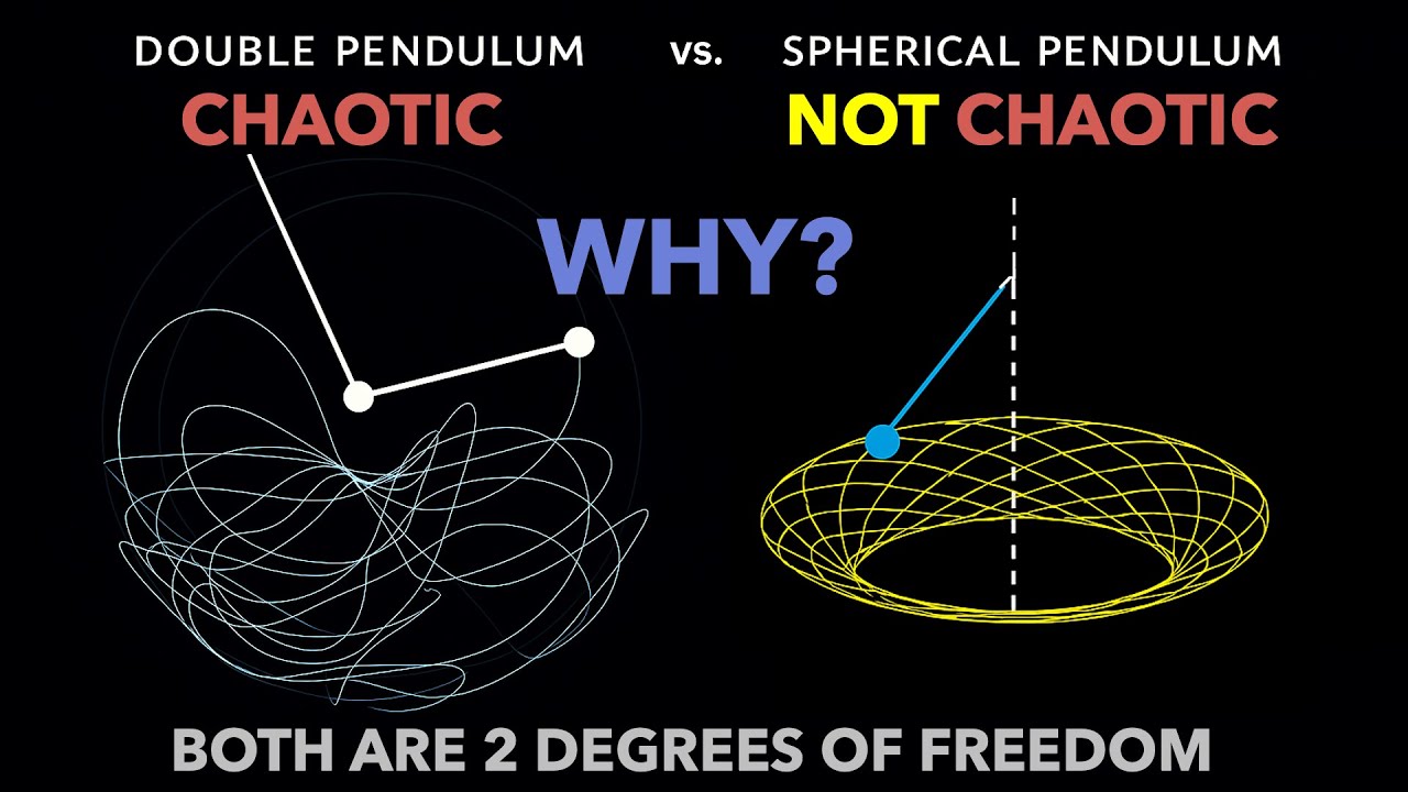 Why the Double Pendulum Is Chaotic — and the Spherical Pendulum Is Not