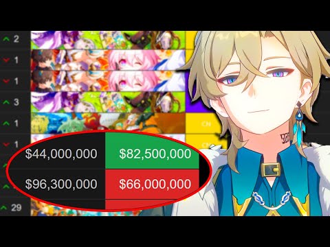 Honkai Star Rail And Genshin Are DESTROYING The Revenue Charts