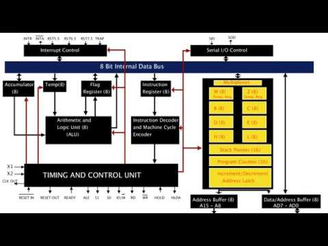 ARCHITECTURE OF 8085 MICROPROCESSOR
