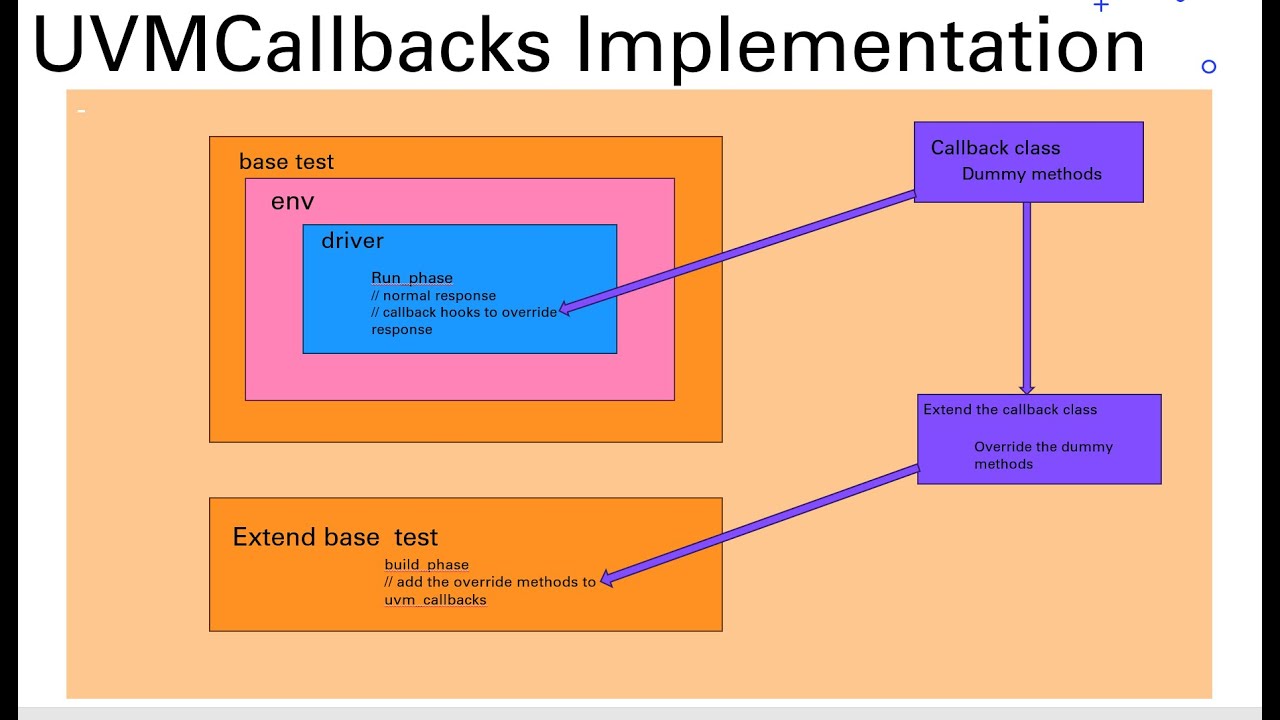UVM: Callbacks implementation with a Basic Example