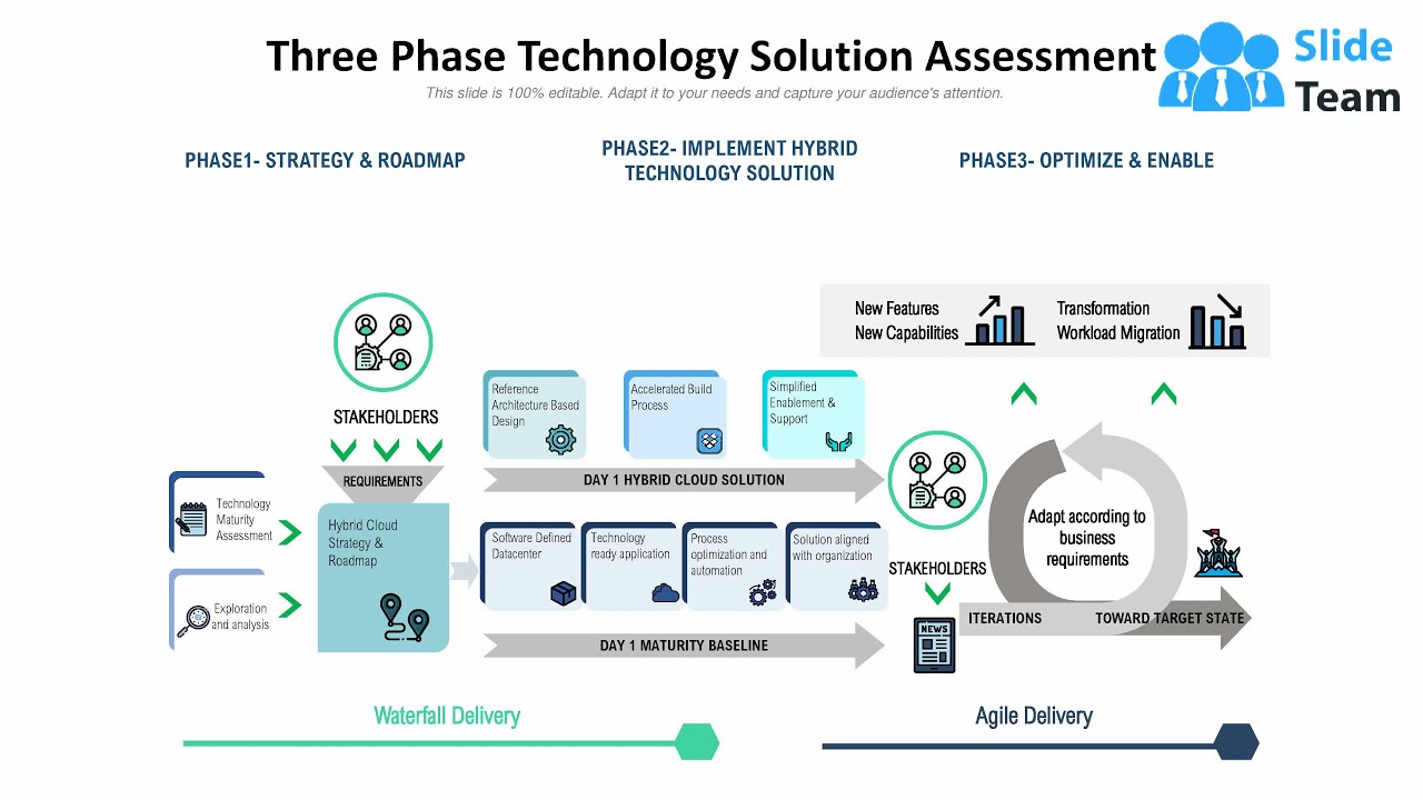 Three Phase Technology Solution Assessment