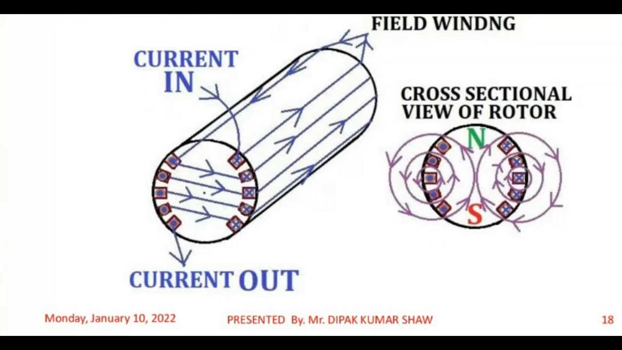 Synchronous Machine  Basics