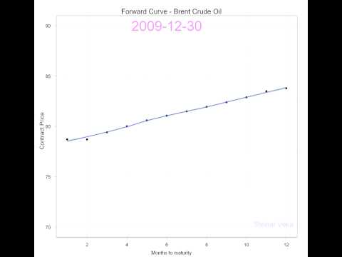 Brent Crude Oil Forward Curve | stsvave
