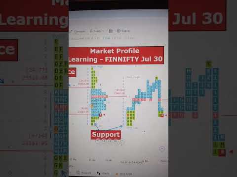 Smart Money OTF - Market Profile Learning - FINNIFTY Jul 30