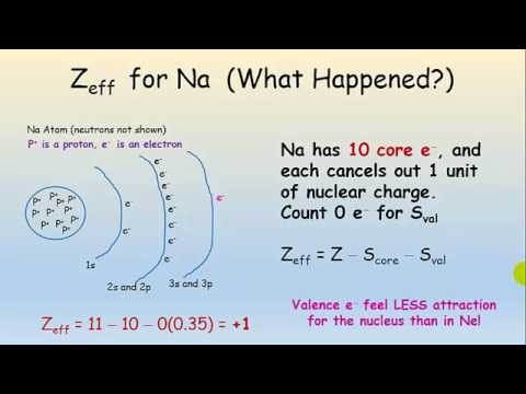The Effective Nuclear Charge and the Shielding Effect