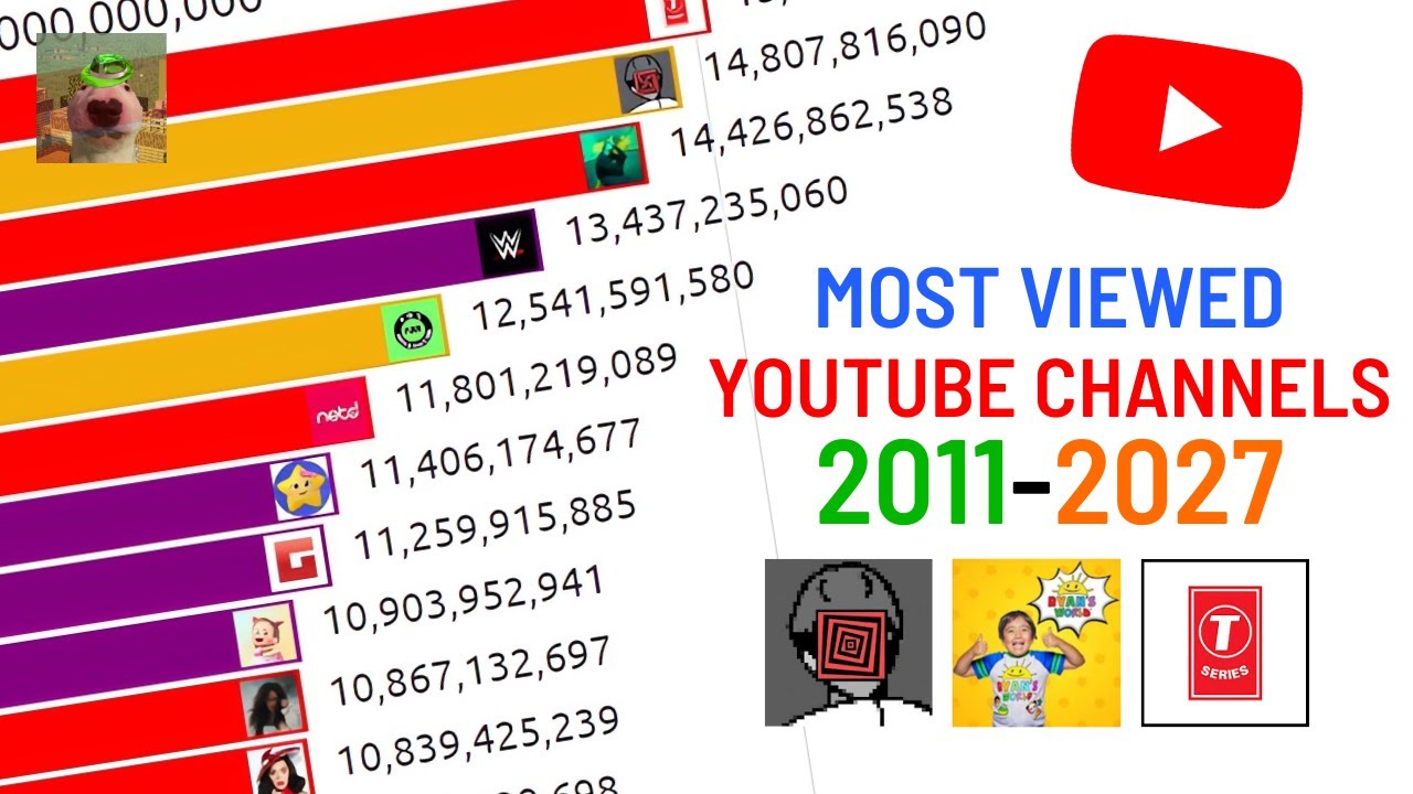 Top 20 Most Viewed YouTube Channels (2011-2027 Future Predictions)