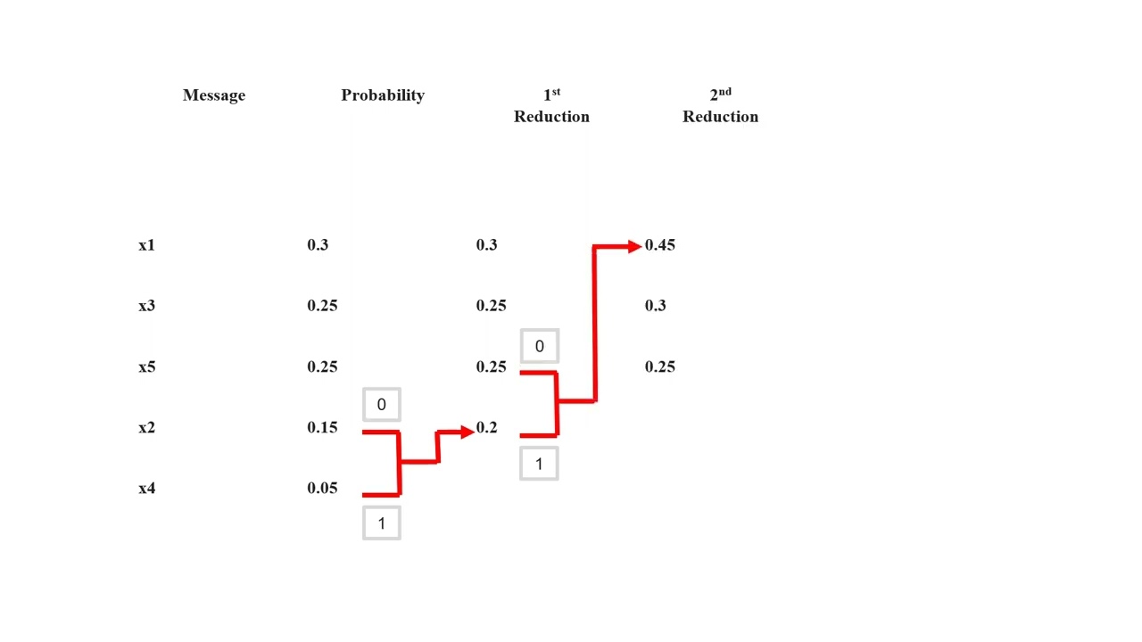 DIGITAL COMMUNICATION - UNIT 1 - Source coding Huffman codes