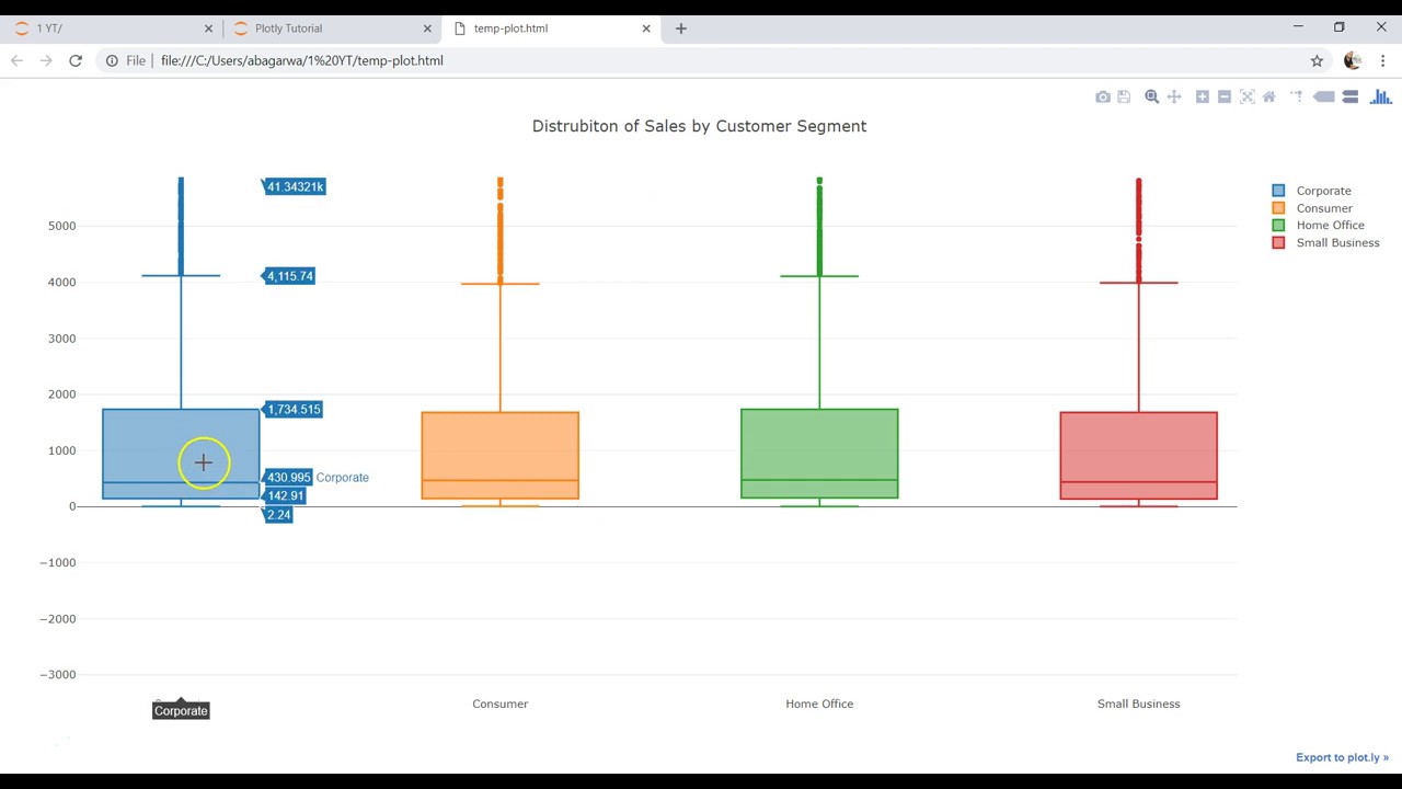 Plotly Data visualization in Python | Part 18 | Box Plot chart in Plotly