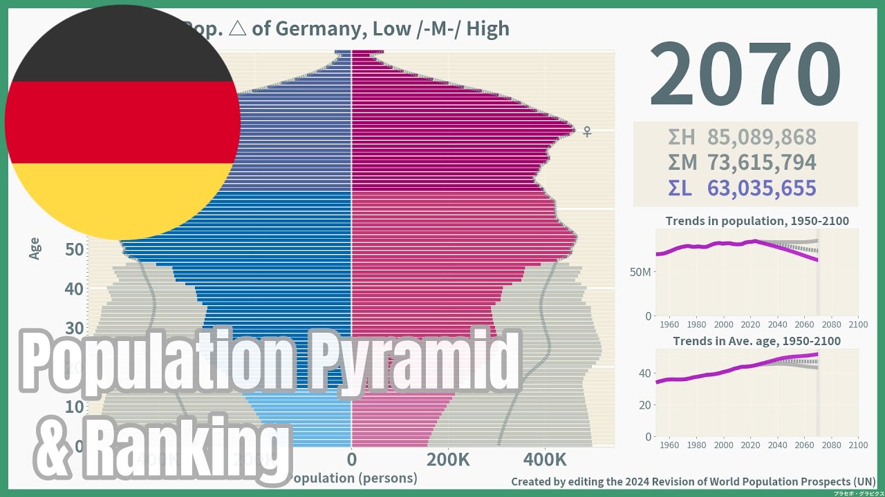[🇩🇪Germany] Population Pyramid & Ranking (1950-2100) #wpp2024