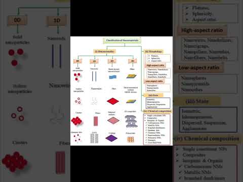 Classification of Nanomaterials