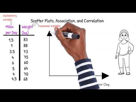 Scatter Plots, Association and Correlation