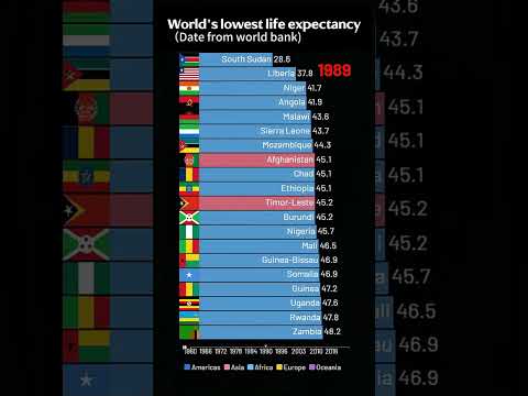 World's lowest life expectancy #LifeExpectancy #worldranking