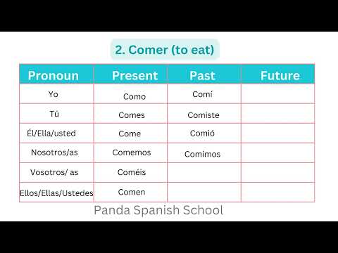 Spanish conjugation of comer in present, past and future tense