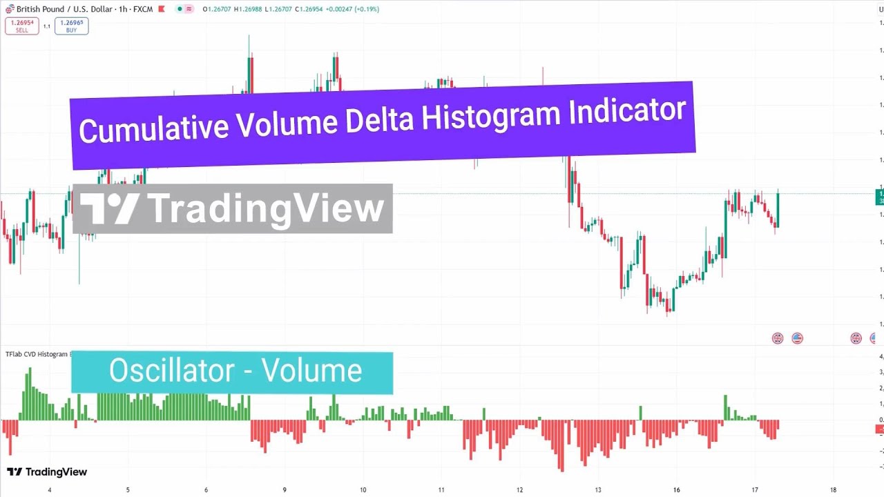 Understanding the Commodity Volume Delta Histogram Indicator on TradingView | Galaxy.ai