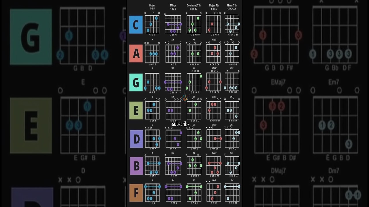 All Guitar Chords | Major, minor and 7th Variant | Guitar chords practice #majorchords #guitar