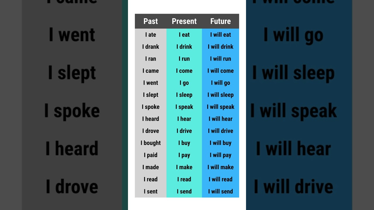 Past, Present, Future Tenses Verbs List | English Grammar Table for Easy Learning #english #verb